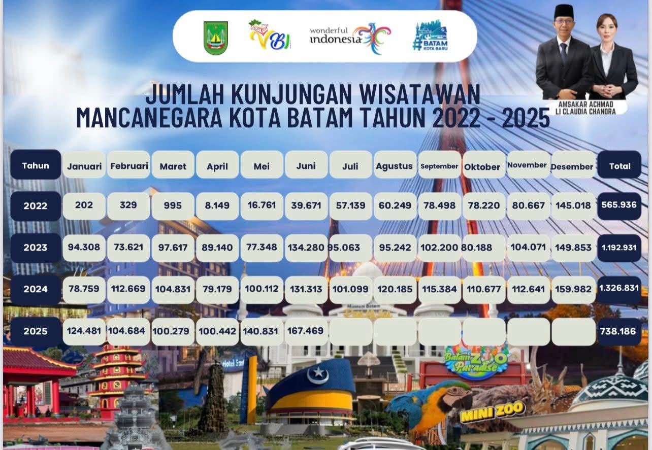 Kunjungan Turis Mancanegara Terus Naik, Bukti Kota Batam Jadi Destinasi ...